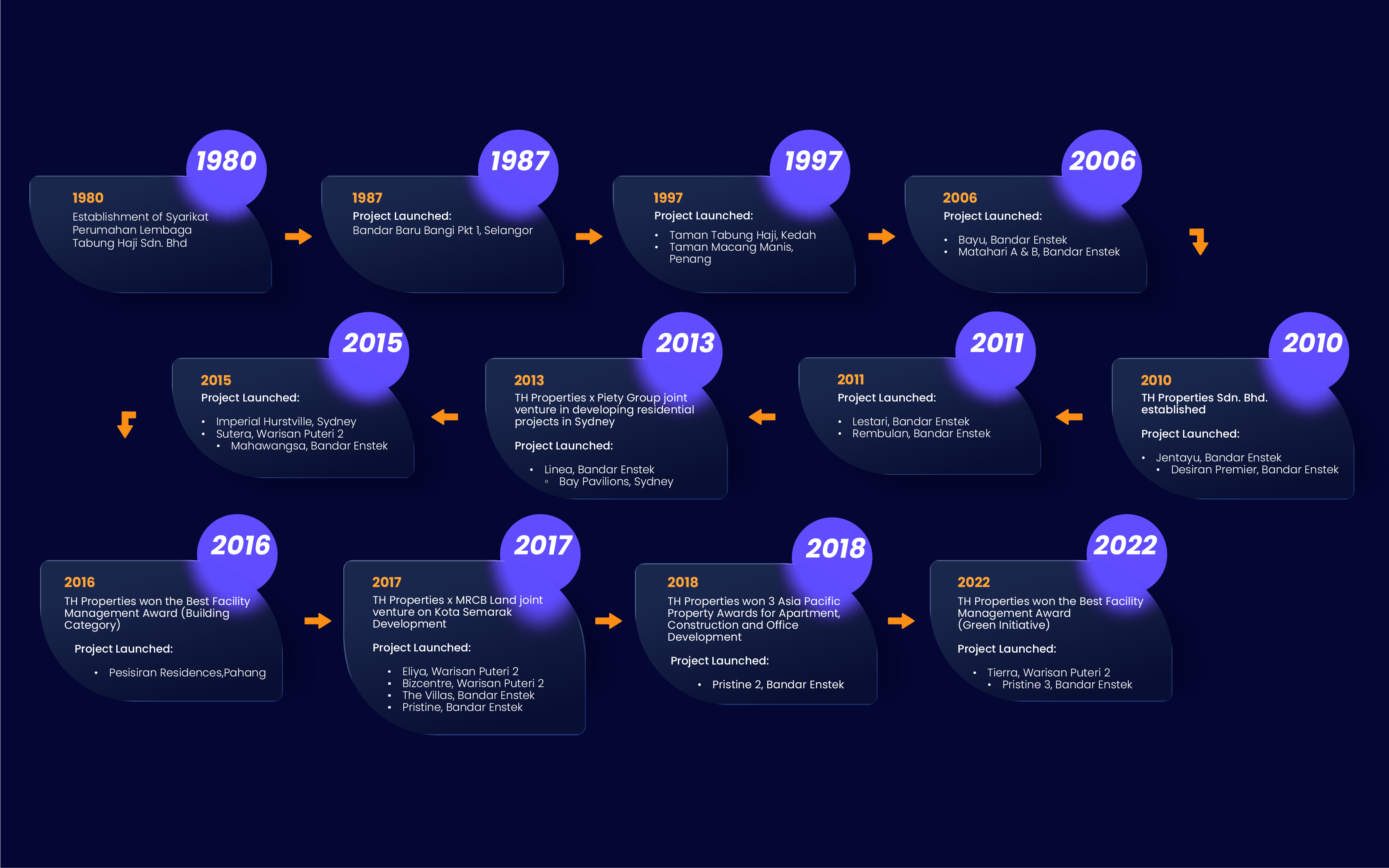 Milestone - TH Properties